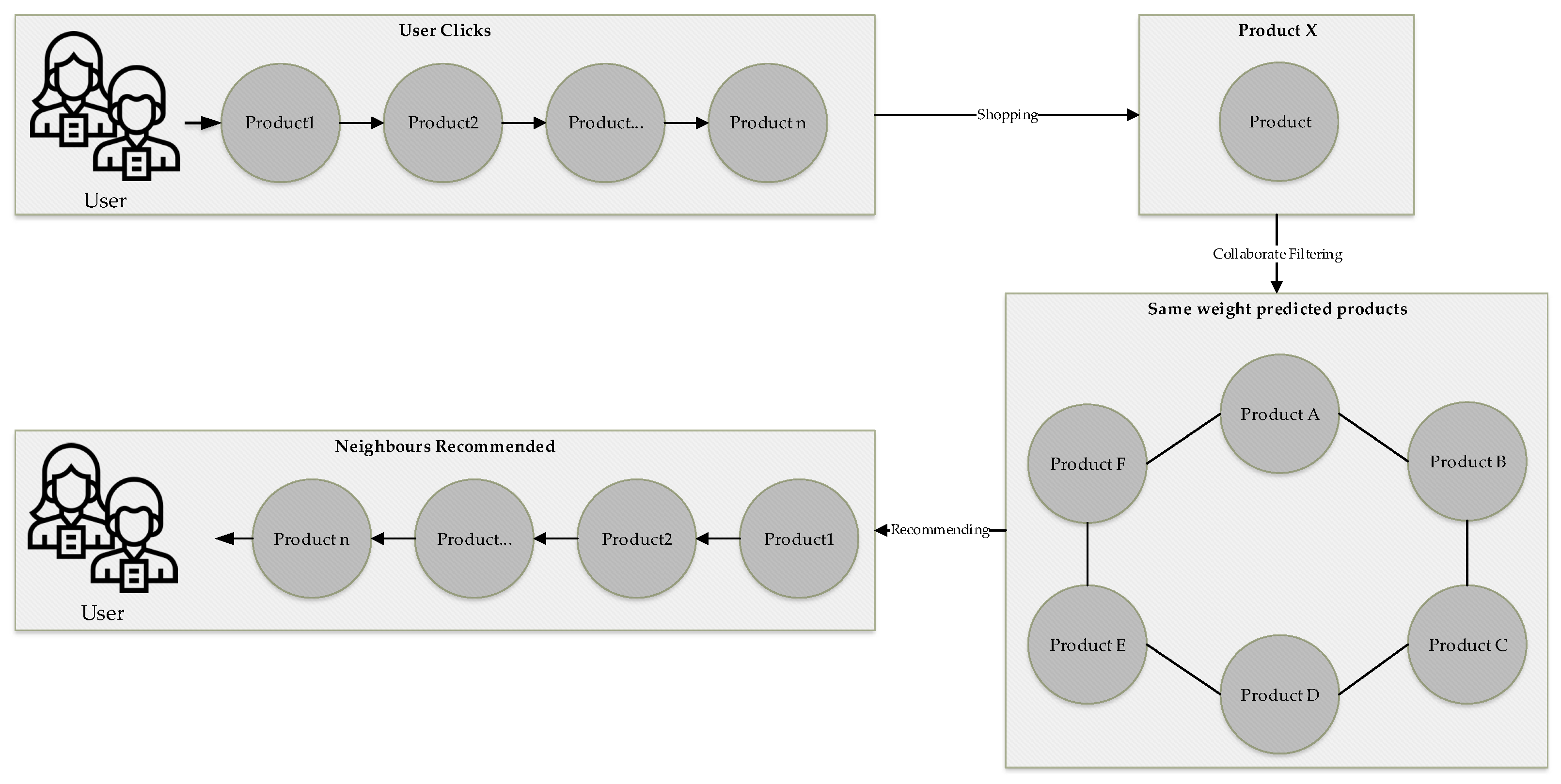 Toward Improving the Prediction Accuracy of Product Recommendation System Using Extreme Gradient ...