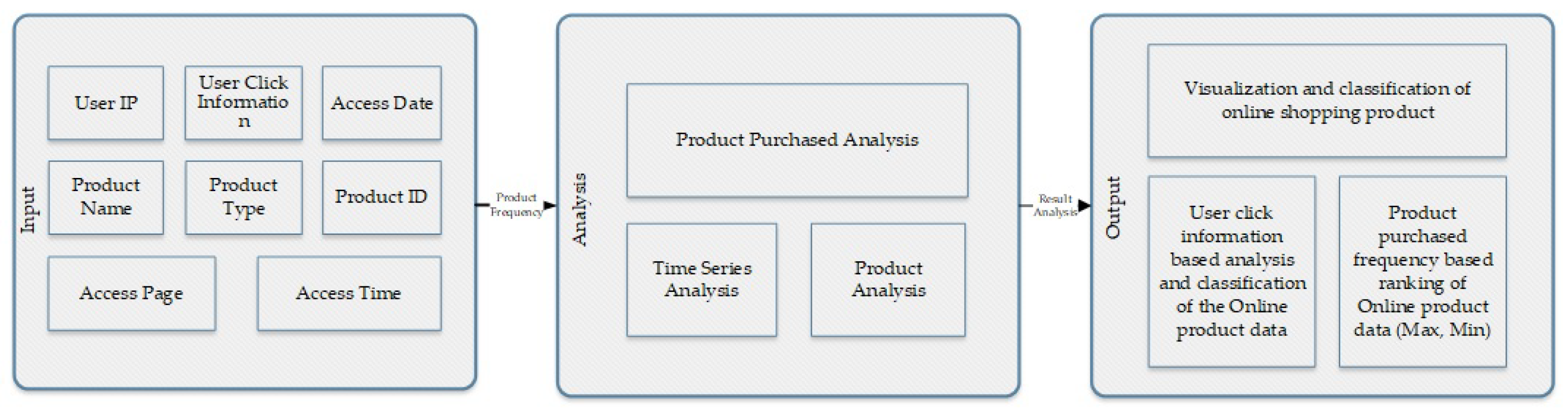 Toward Improving the Prediction Accuracy of Product Recommendation ...