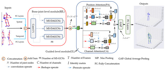 Dual Attention-Guided Multiscale Dynamic Aggregate Graph Convolutional Networks for Skeleton ...