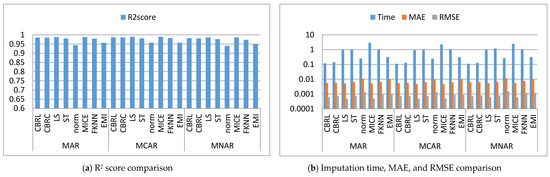 CBRL and CBRC: Novel Algorithms for Improving Missing Value Imputation Accuracy Based on ...