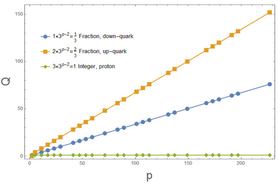 The Nakano–Nishijima–Gell-Mann Formula from Discrete Galois Fields
