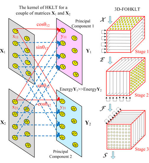 Symmetry | Special Issue : Advances in Symmetric Tensor Decomposition Methods