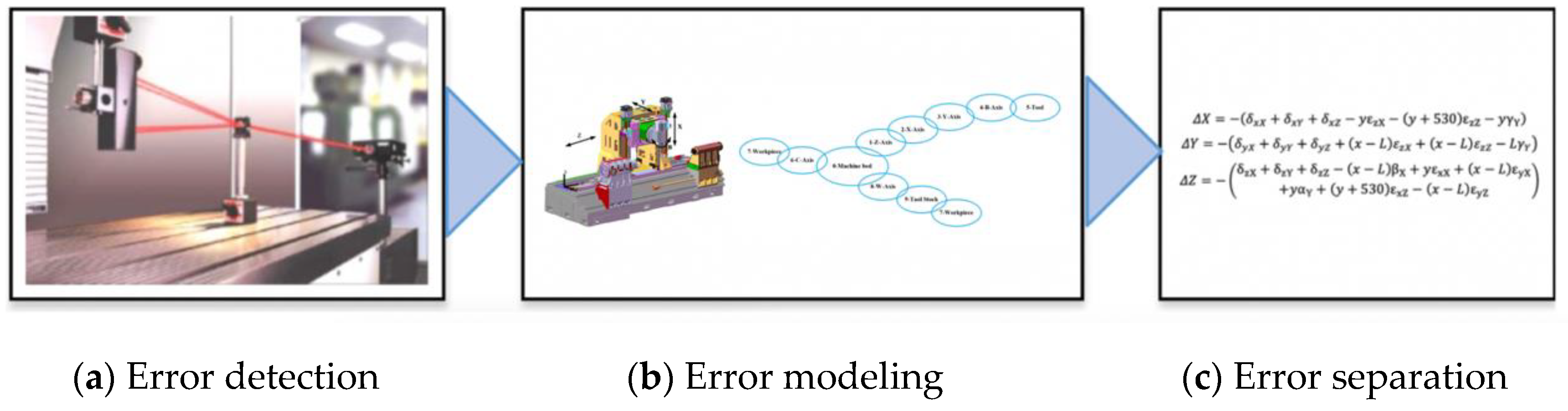 A Geometric Accuracy Error Analysis Method for Turn-Milling Combined NC ...