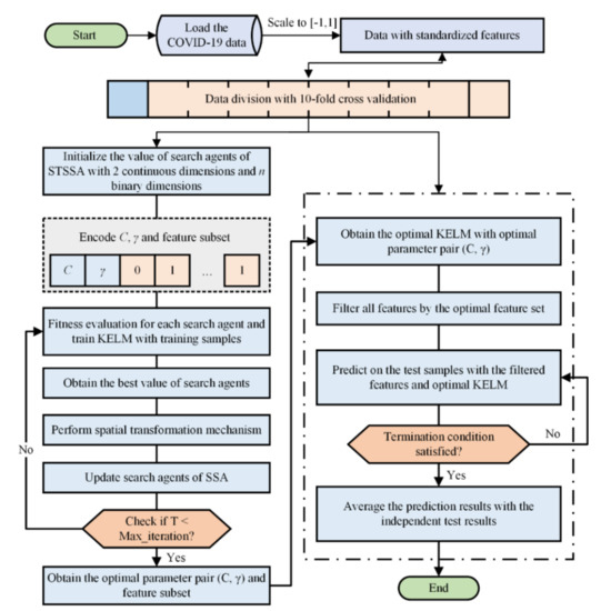 Symmetry | Free Full-Text | Predicting Coronary Atherosclerotic Heart Disease: An Extreme ...