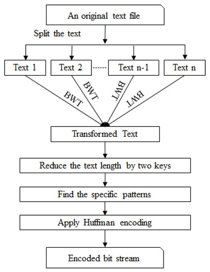 Burrows–Wheeler Transform Based Lossless Text Compression Using Keys and Huffman Coding