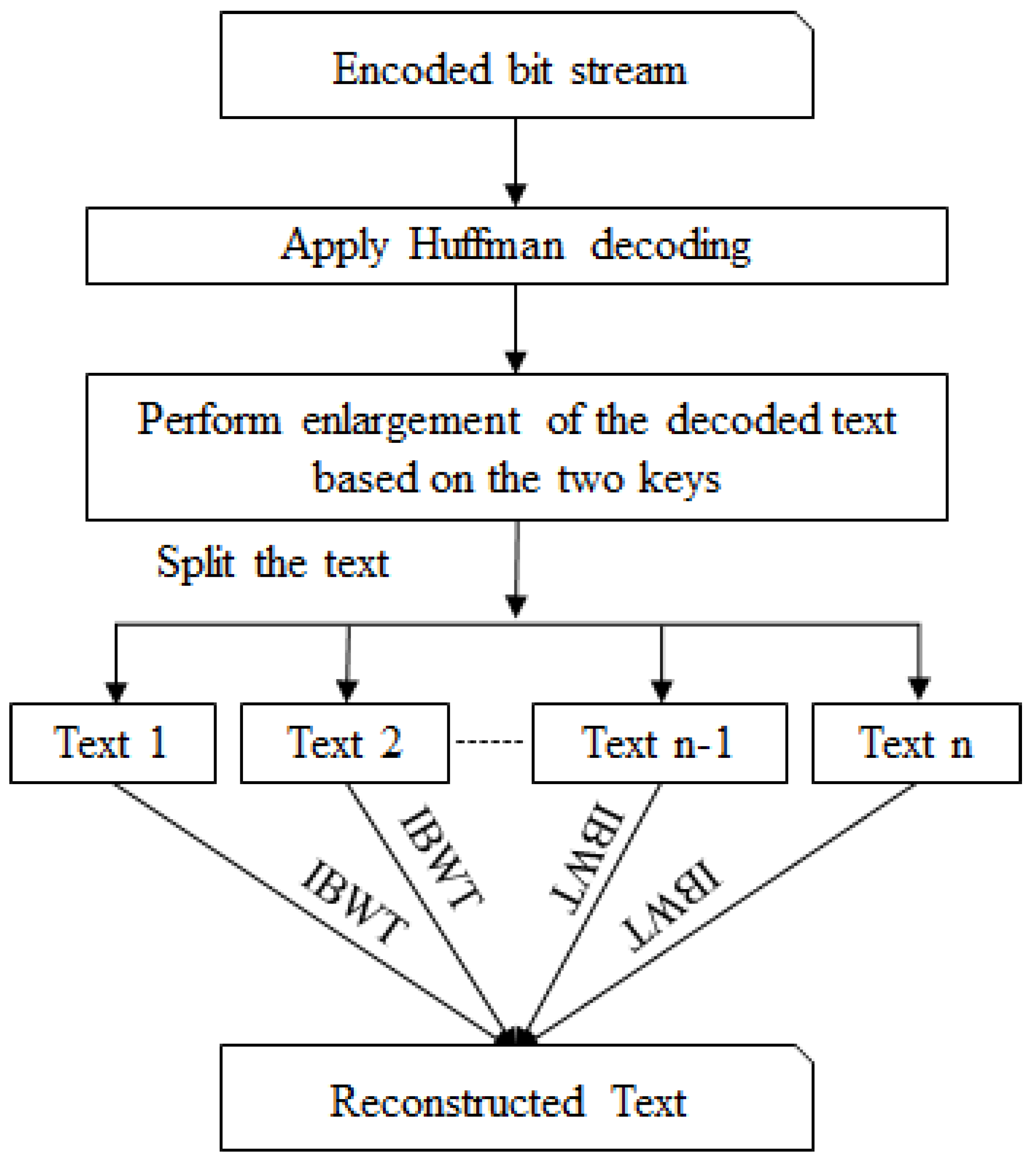 Burrows–Wheeler Transform Based Lossless Text Compression Using Keys and Huffman Coding
