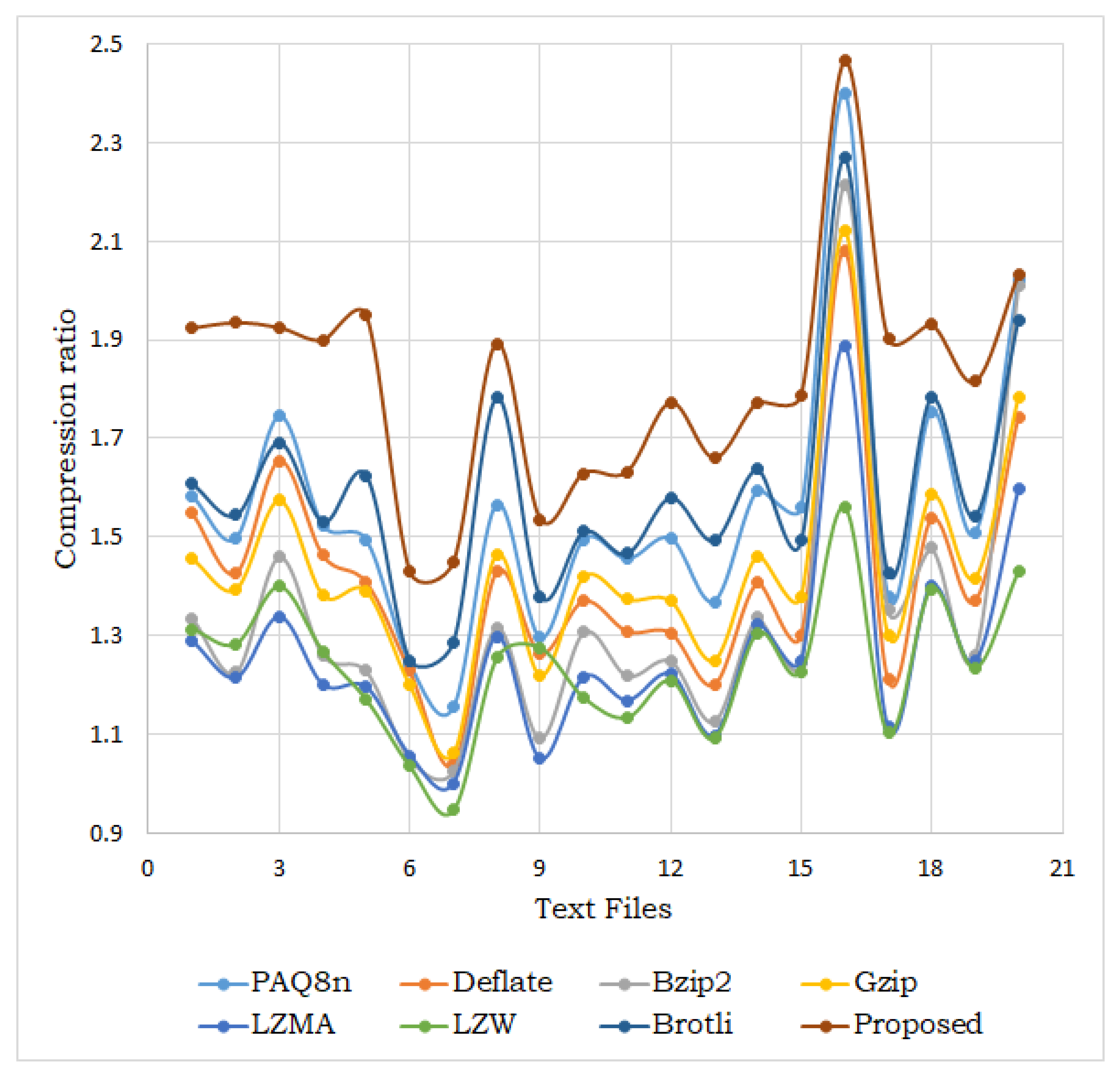 Burrows–Wheeler Transform Based Lossless Text Compression Using Keys ...