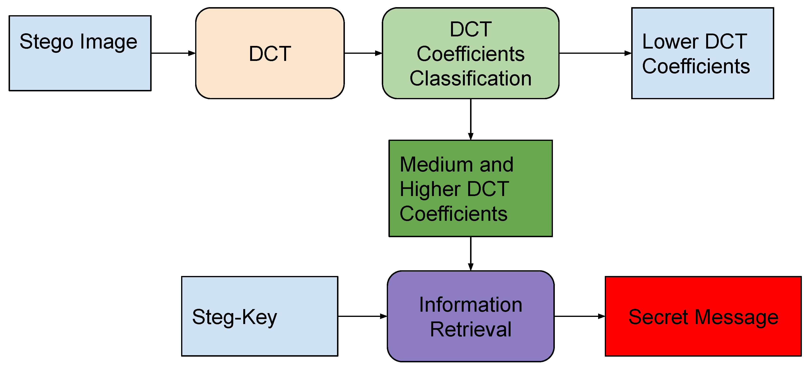 A Modulo Function-Based Robust Asymmetric Variable Data Hiding Using DCT
