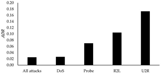 An Analysis of the KDD99 and UNSW-NB15 Datasets for the Intrusion ...