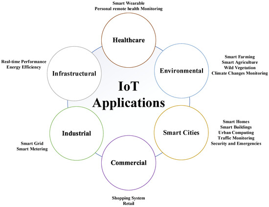 Internet of Things and Its Applications: A Comprehensive Survey