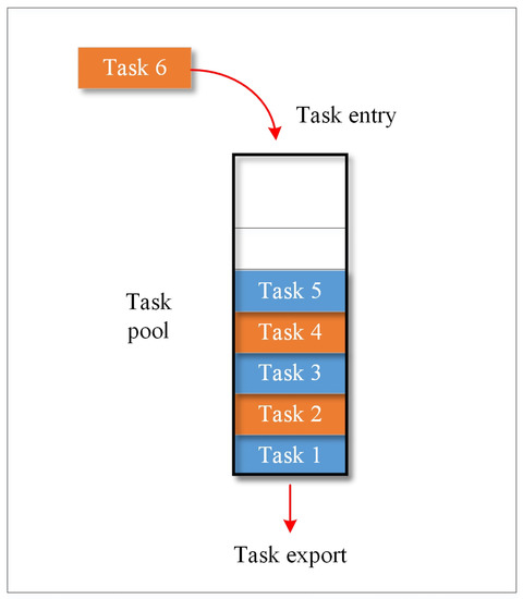 Symmetry | Free Full-Text | Dynamic Task Allocation Method of Swarm Robots Based on Optimal Mass ...