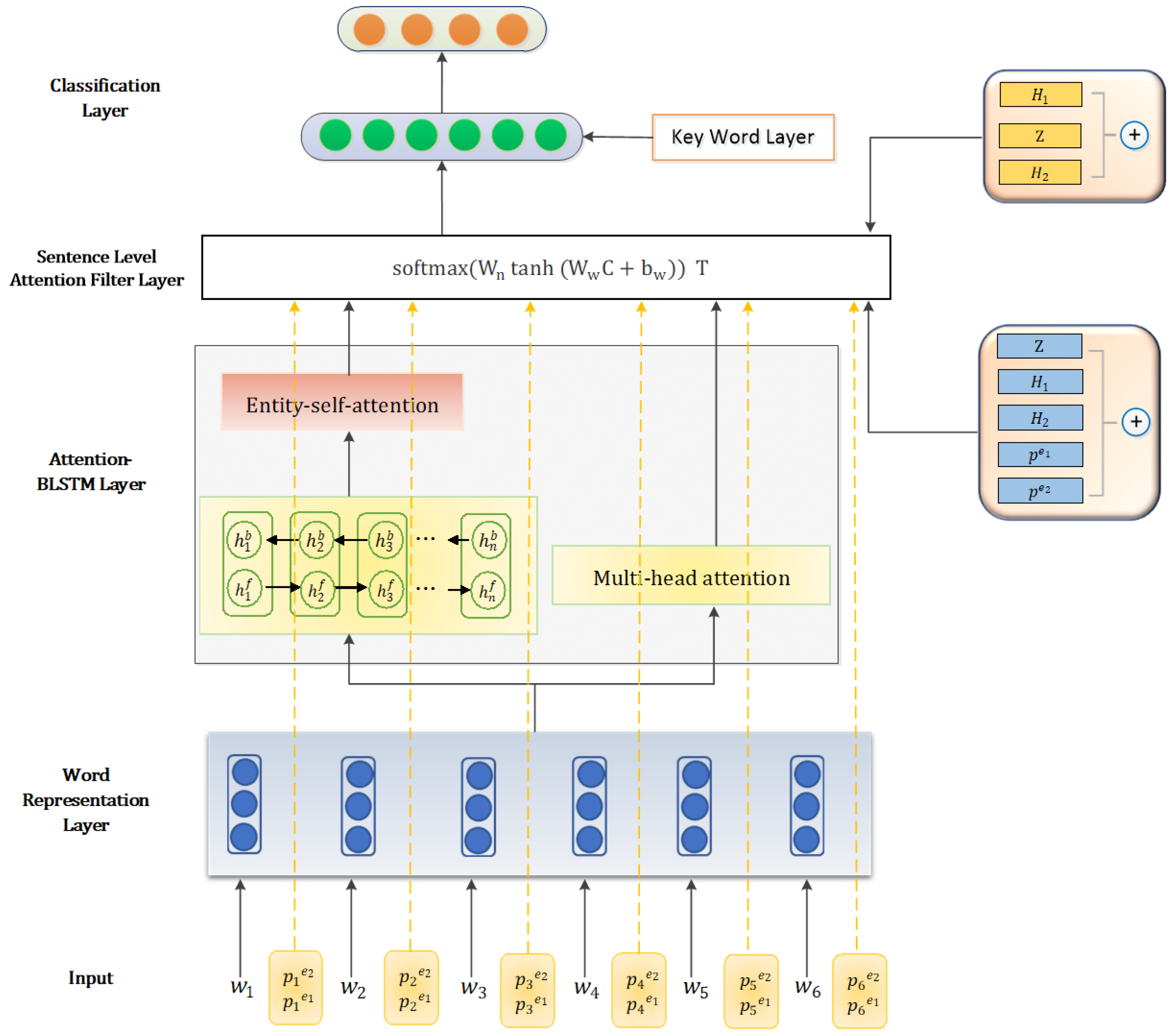Attention-Based LSTM with Filter Mechanism for Entity Relation ... Attention-Based LSTM with Filter Mechanism for Entity Relation ...