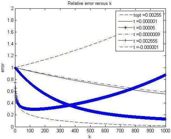 Gradient Iterative Method with Optimal Convergent Factor for Solving a Generalized Sylvester ...