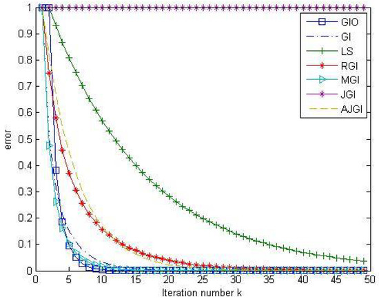 Gradient Iterative Method with Optimal Convergent Factor for Solving a Generalized Sylvester ...