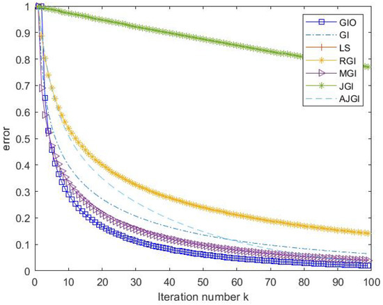 Gradient Iterative Method with Optimal Convergent Factor for Solving a Generalized Sylvester ...