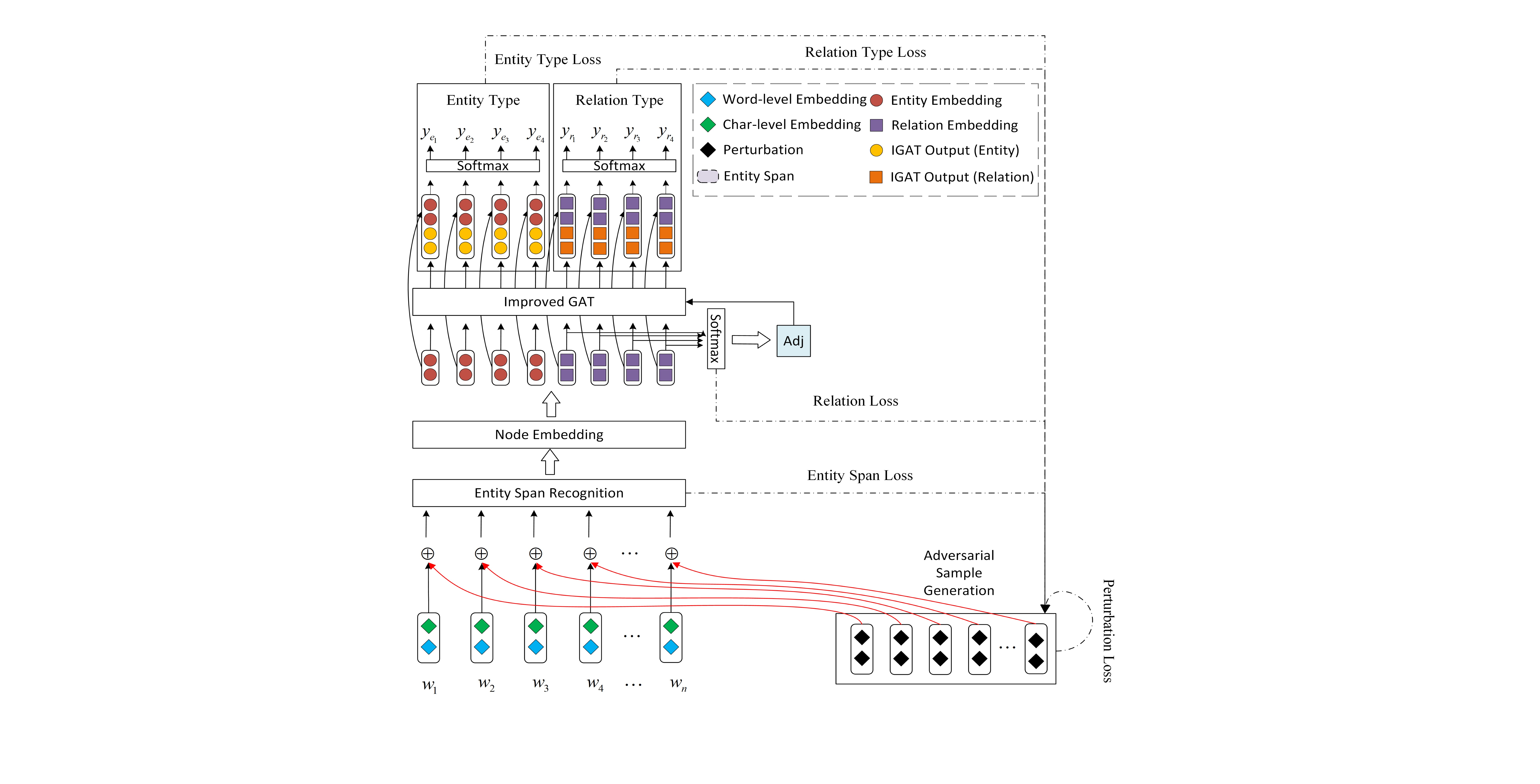 Symmetry | Free Full-Text | Joint Entity-Relation Extraction via Improved Graph Attention Networks
