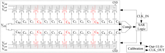 Low Power SAR ADC Design with Digital Background Calibration Algorithm