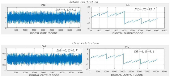 Low Power SAR ADC Design with Digital Background Calibration Algorithm