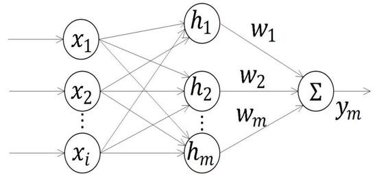 Symmetry | Free Full-Text | Research of RBF-PID Control in Maglev System