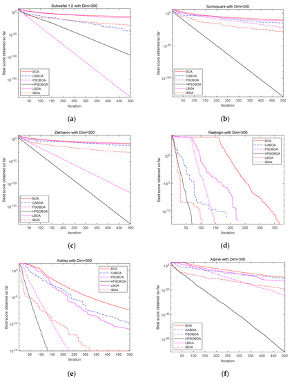 A Chaotic Hybrid Butterfly Optimization Algorithm with Particle Swarm ...