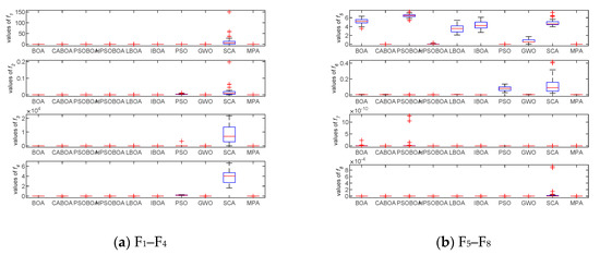 A Chaotic Hybrid Butterfly Optimization Algorithm with Particle Swarm ...