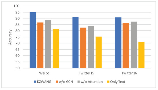 Rumor Detection on Social Media via Fused Semantic Information and a ...
