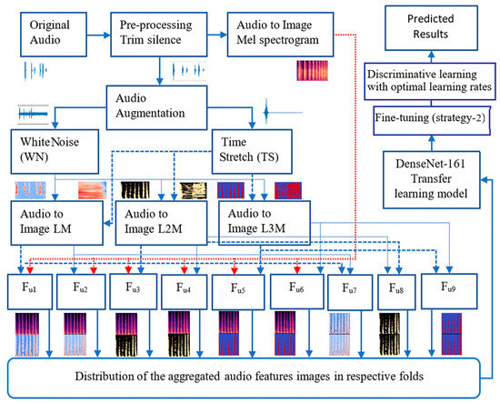 Symmetry | Free Full-Text | Efficient Classification of Environmental ...