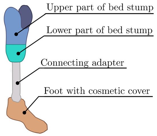 New Design Procedure of Transtibial ProsthesisBed Stump Using ...