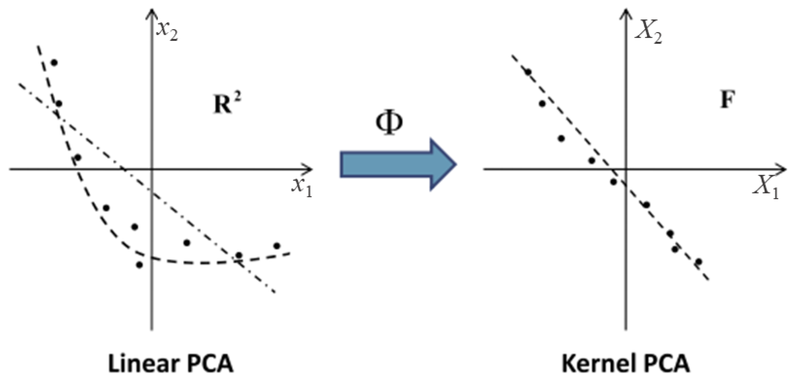 Symmetry | Free Full-Text | Multivariate Control Chart Based on Kernel PCA for Monitoring Mixed ...