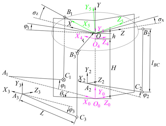 Symmetry | Free Full-Text | A Novel Comprehensive Kinematic and Inverse ...
