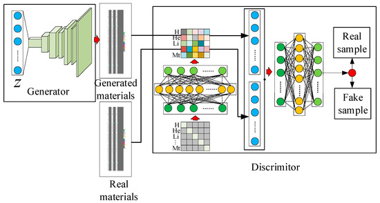Learning Representations of Inorganic Materials from Generative ...