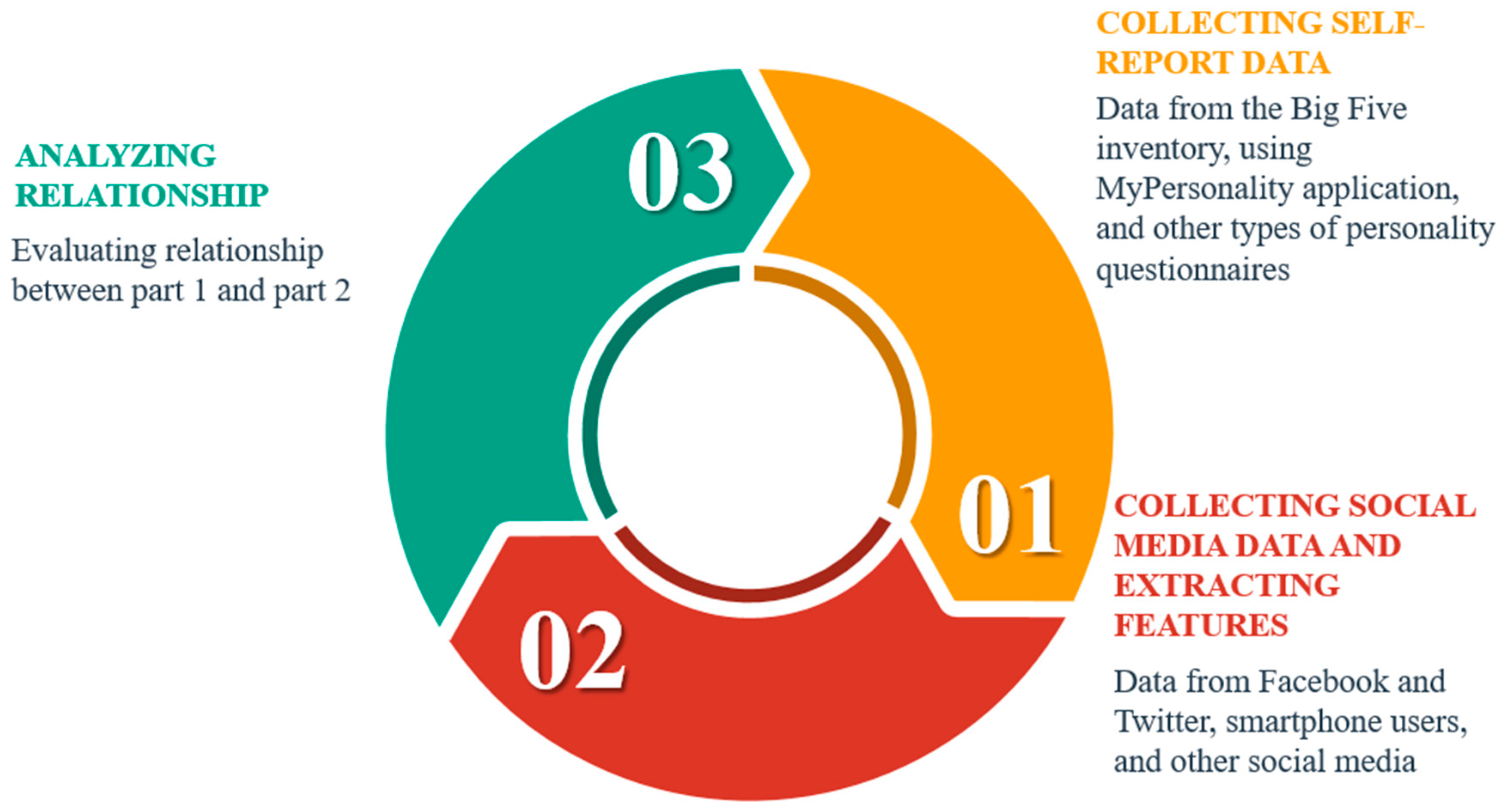 Identification and Prediction of Human Behavior through Mining of ...