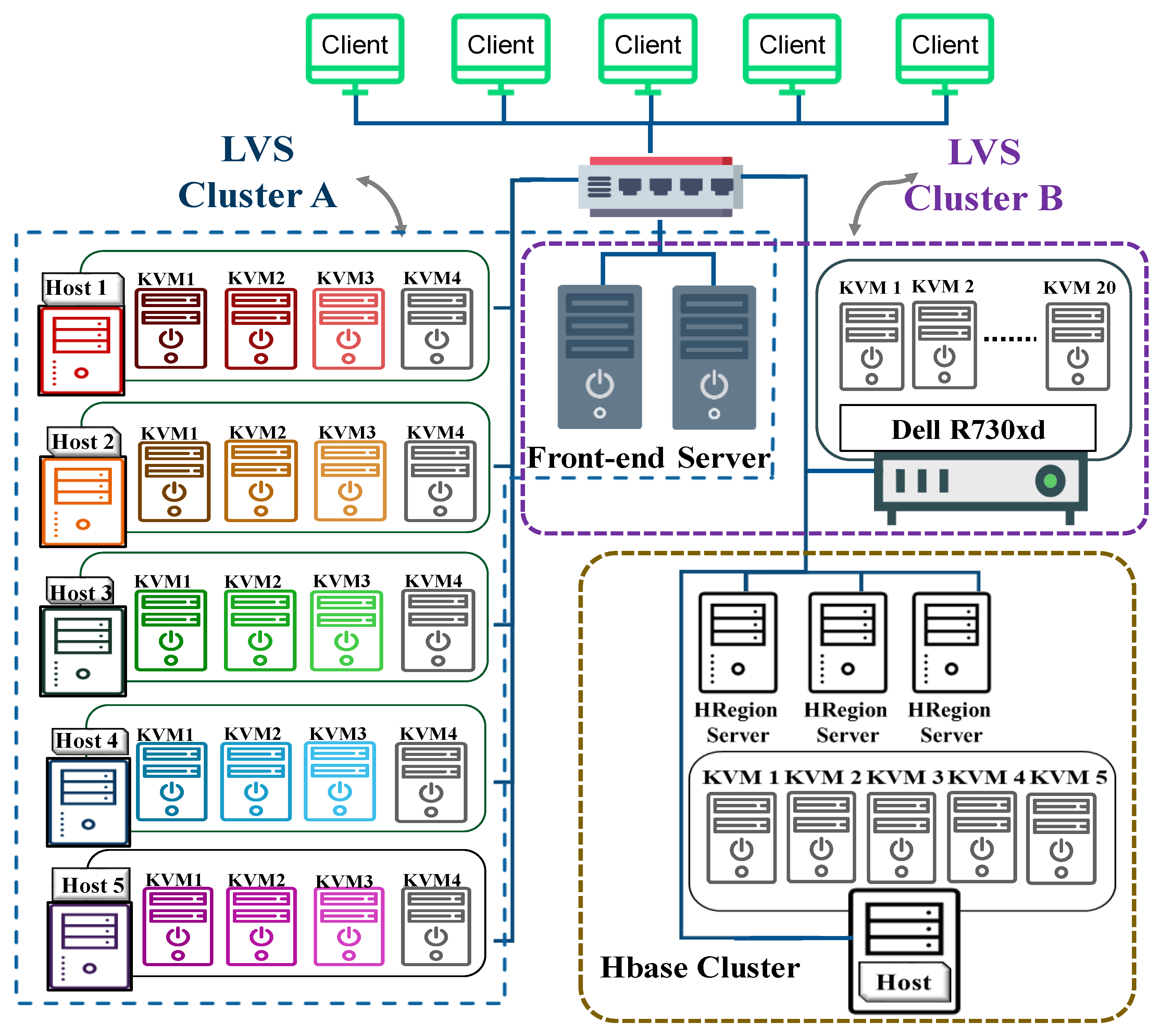 A Scalable Virtualized Server Cluster Providing Sensor Data Storage and ...