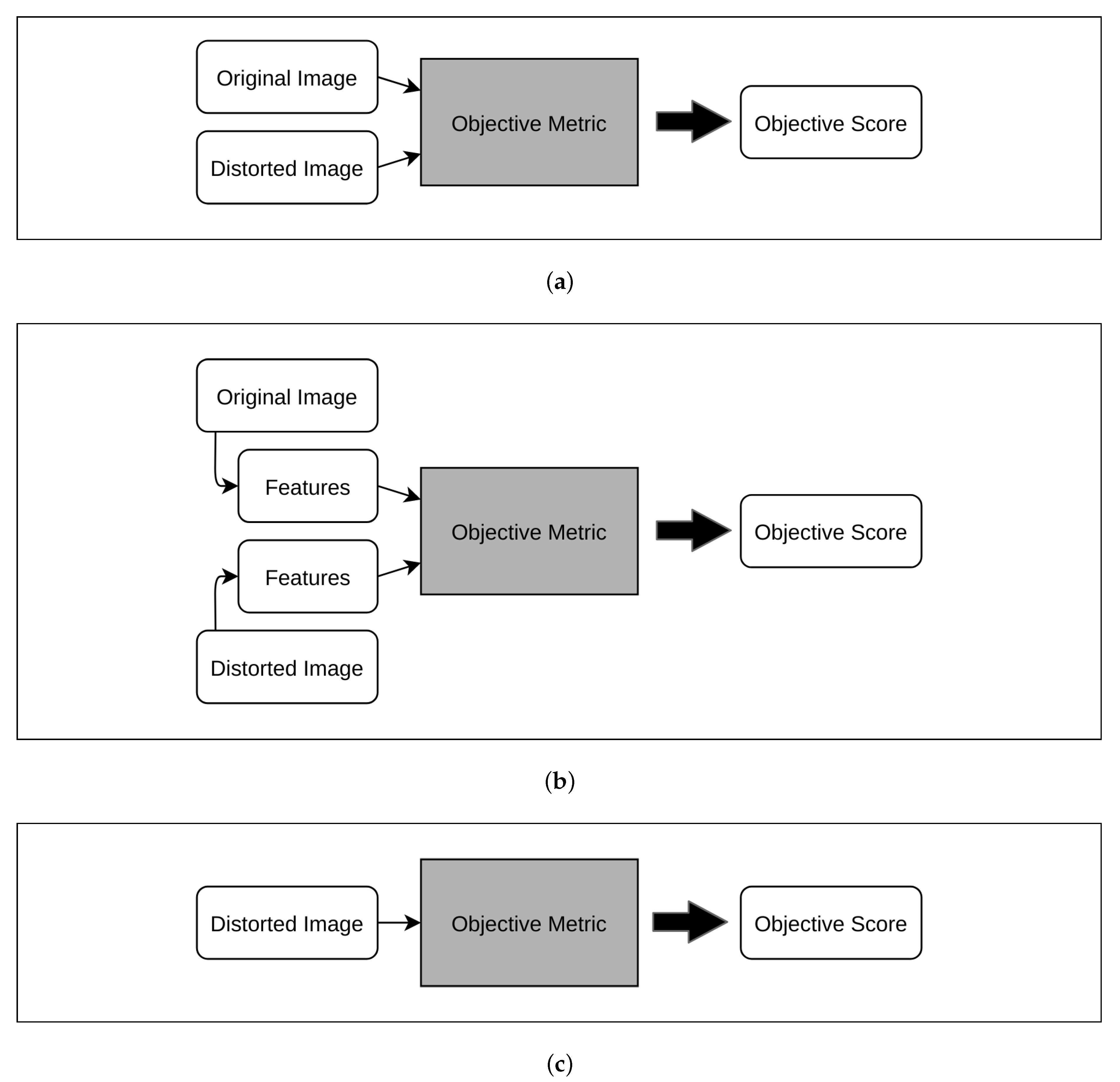 Point Cloud Coding Solutions, Subjective Assessment and Objective Measures: A Case Study