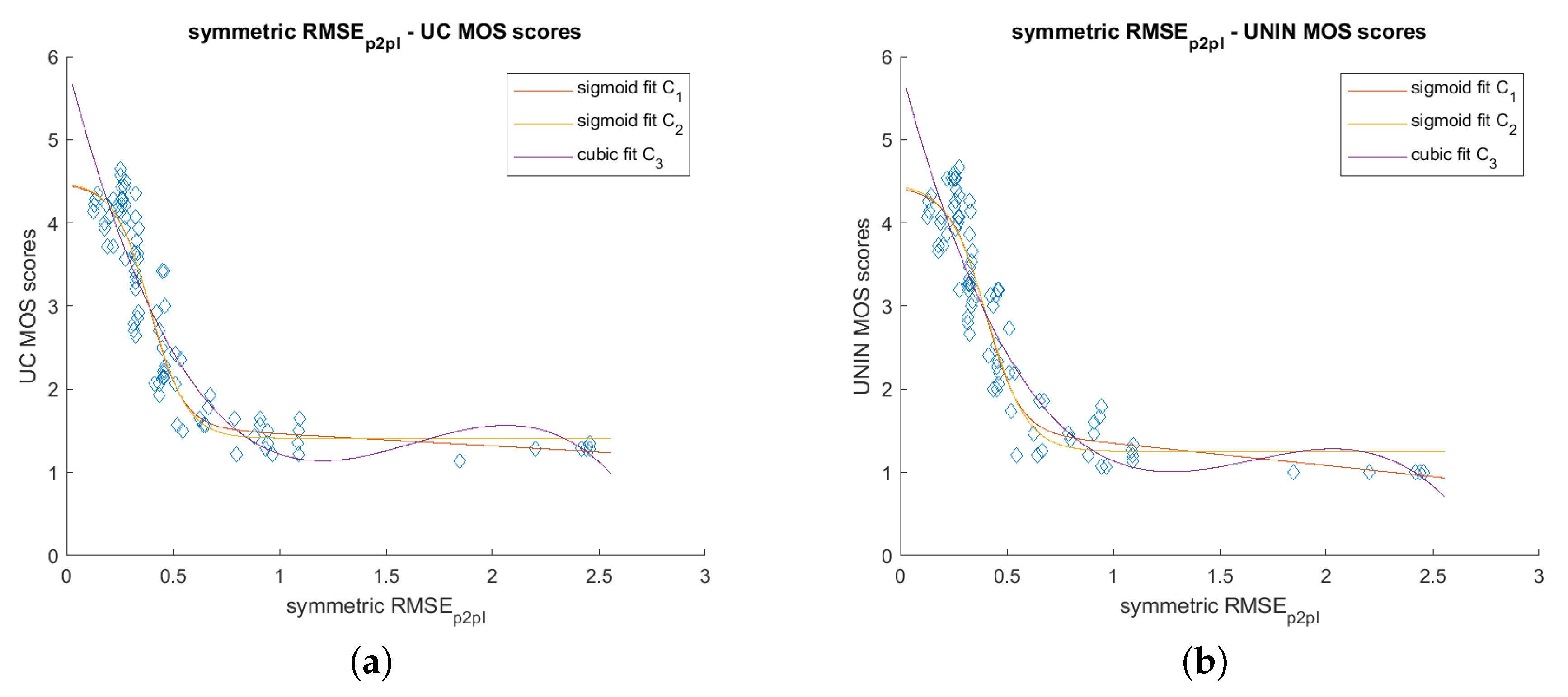 Point Cloud Coding Solutions, Subjective Assessment and Objective Measures: A Case Study