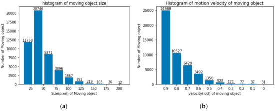Moving Object Detection Based on Background Compensation and Deep Learning