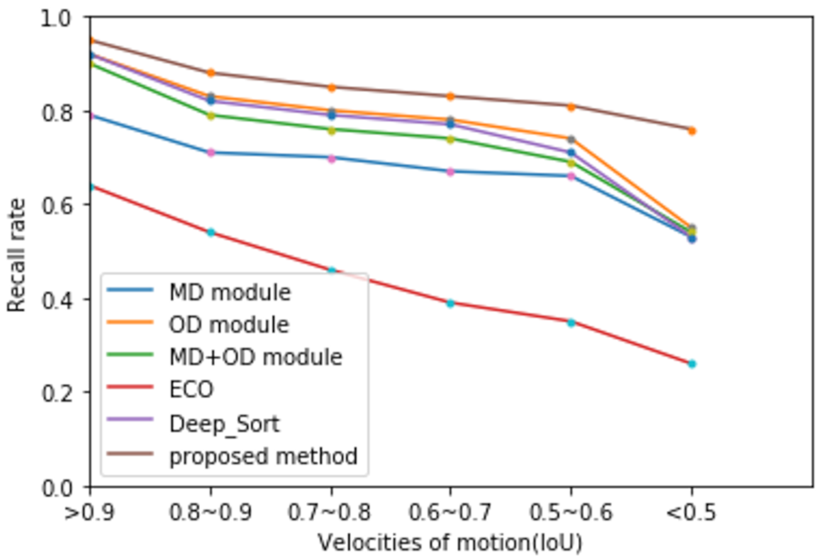 Moving Object Detection Based on Background Compensation and Deep Learning