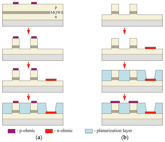 Symmetry | Free Full-Text | Technological Development of an InP-Based ...