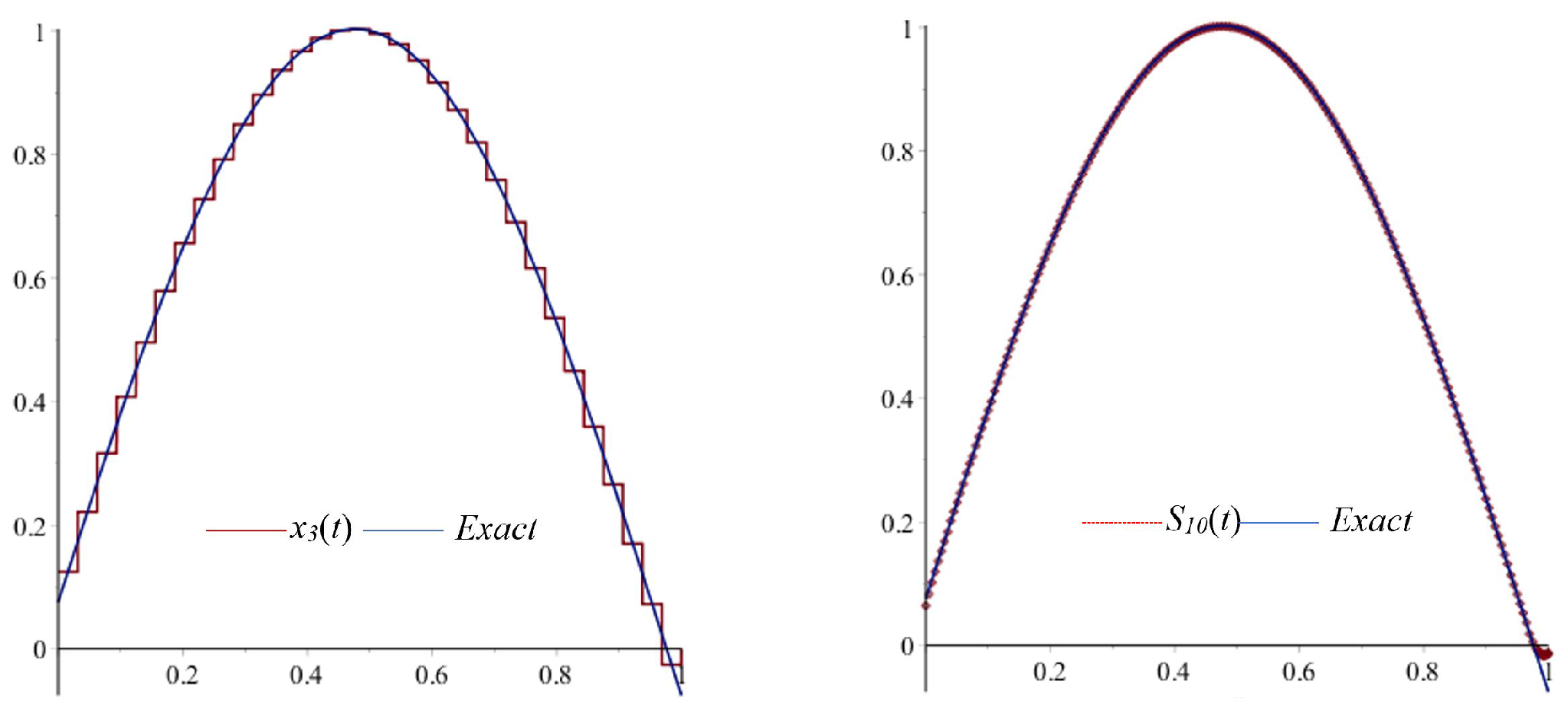 Numerical Solution of Nonlinear Fredholm and Volterra Integrals by Newton–Kantorovich and Haar ...