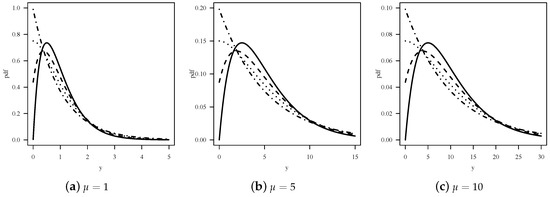 Extended Exponential Regression Model: Diagnostics and Application to ...