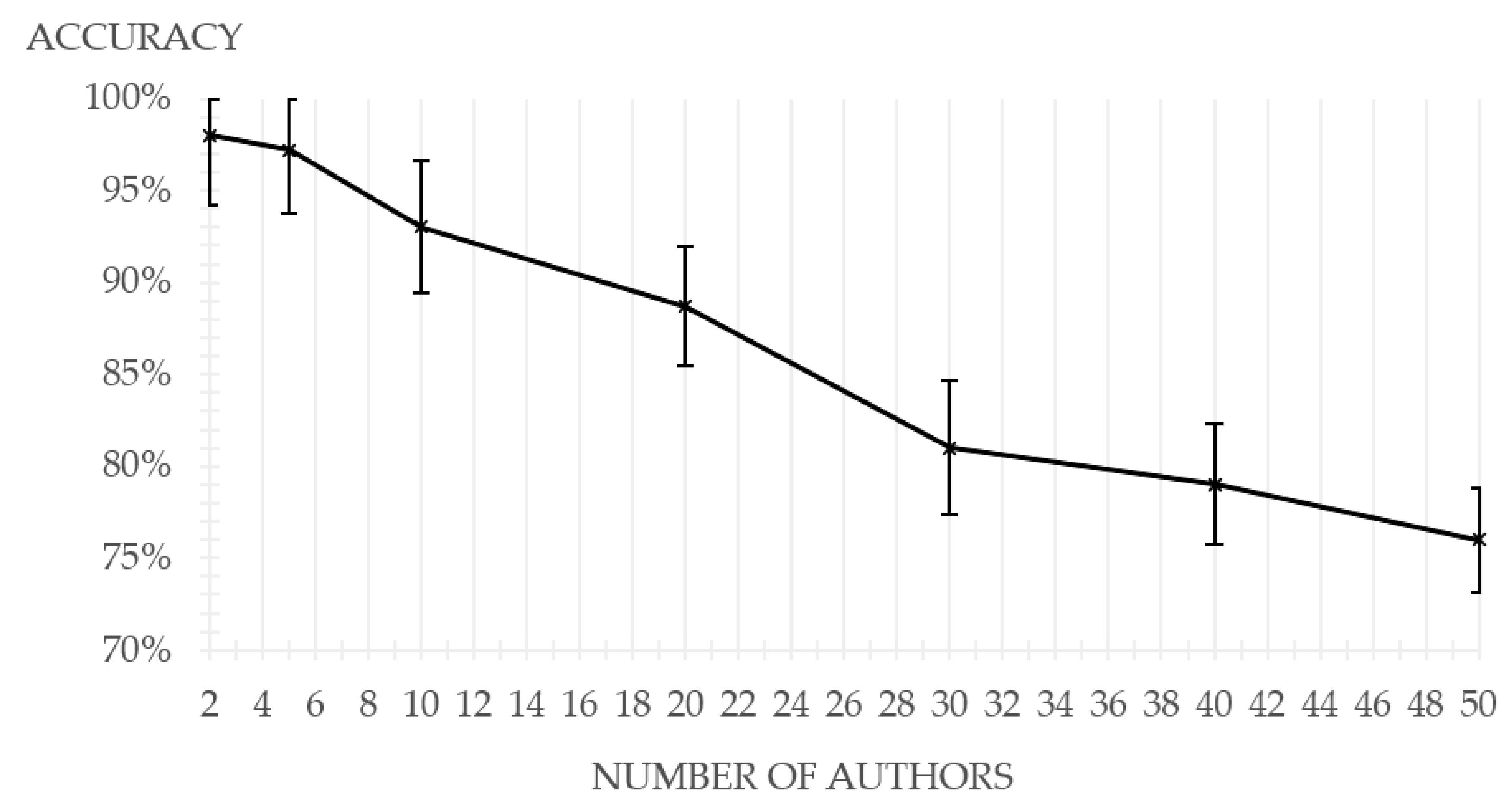 Source Code Authorship Identification Using Deep Neural Networks