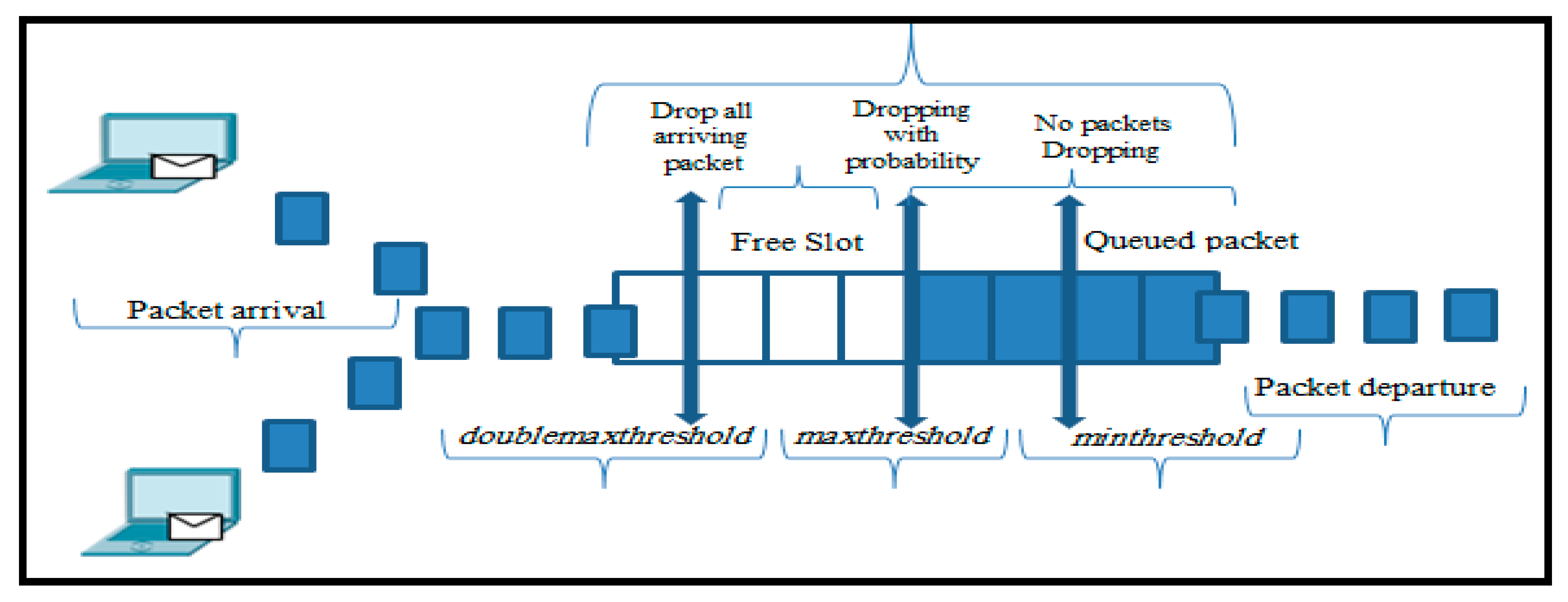 Symmetry | Free Full-Text | Weight Queue Dynamic Active Queue Management Algorithm