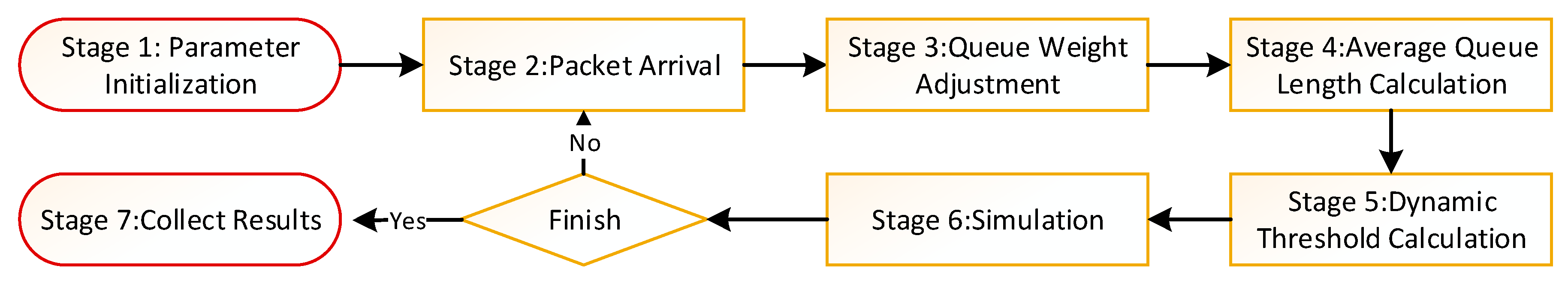 Symmetry | Free Full-Text | Weight Queue Dynamic Active Queue Management Algorithm