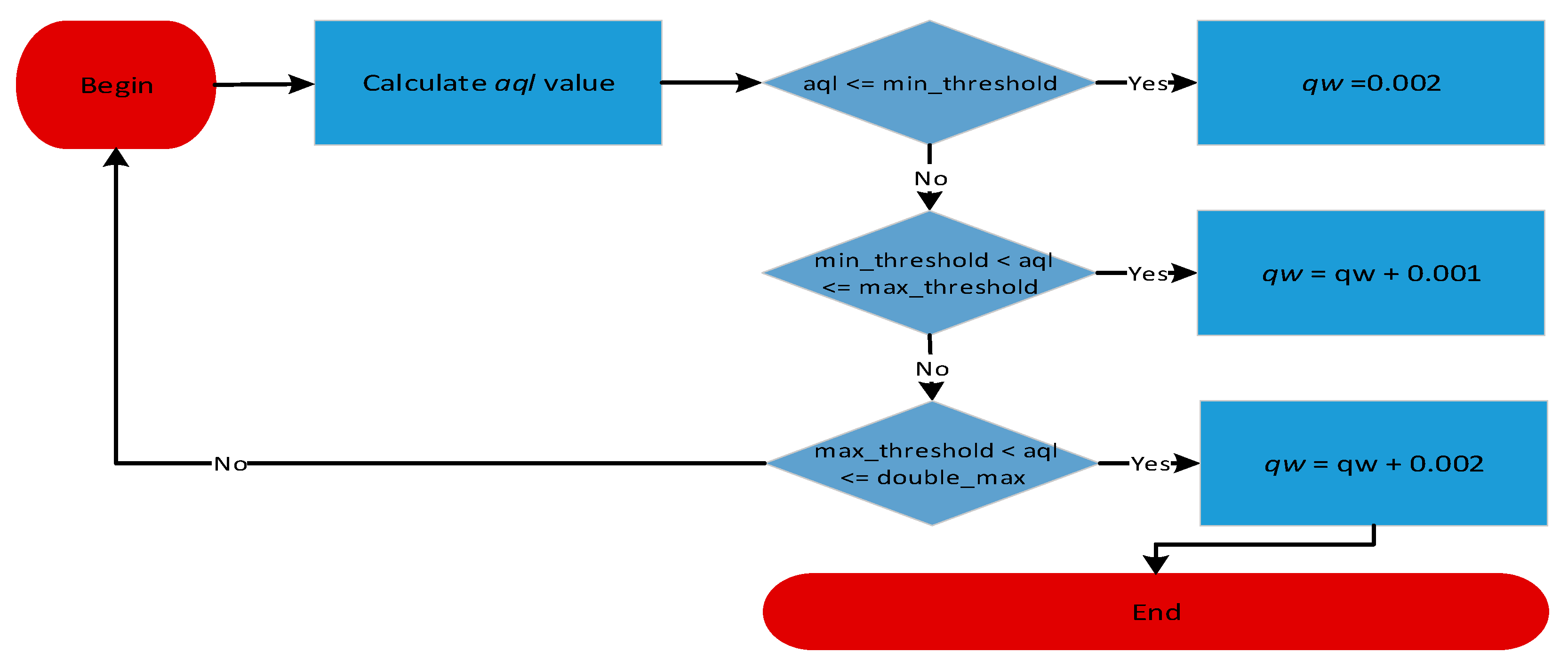 Symmetry | Free Full-Text | Weight Queue Dynamic Active Queue Management Algorithm