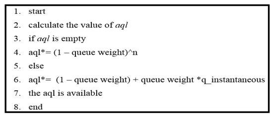 Symmetry | Free Full-Text | Weight Queue Dynamic Active Queue Management Algorithm