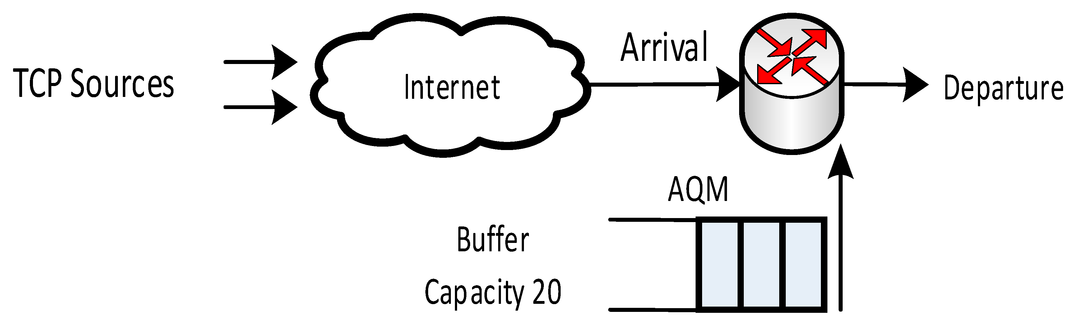 Symmetry | Free Full-Text | Weight Queue Dynamic Active Queue Management Algorithm