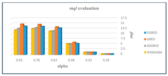 Weight Queue Dynamic Active Queue Management Algorithm
