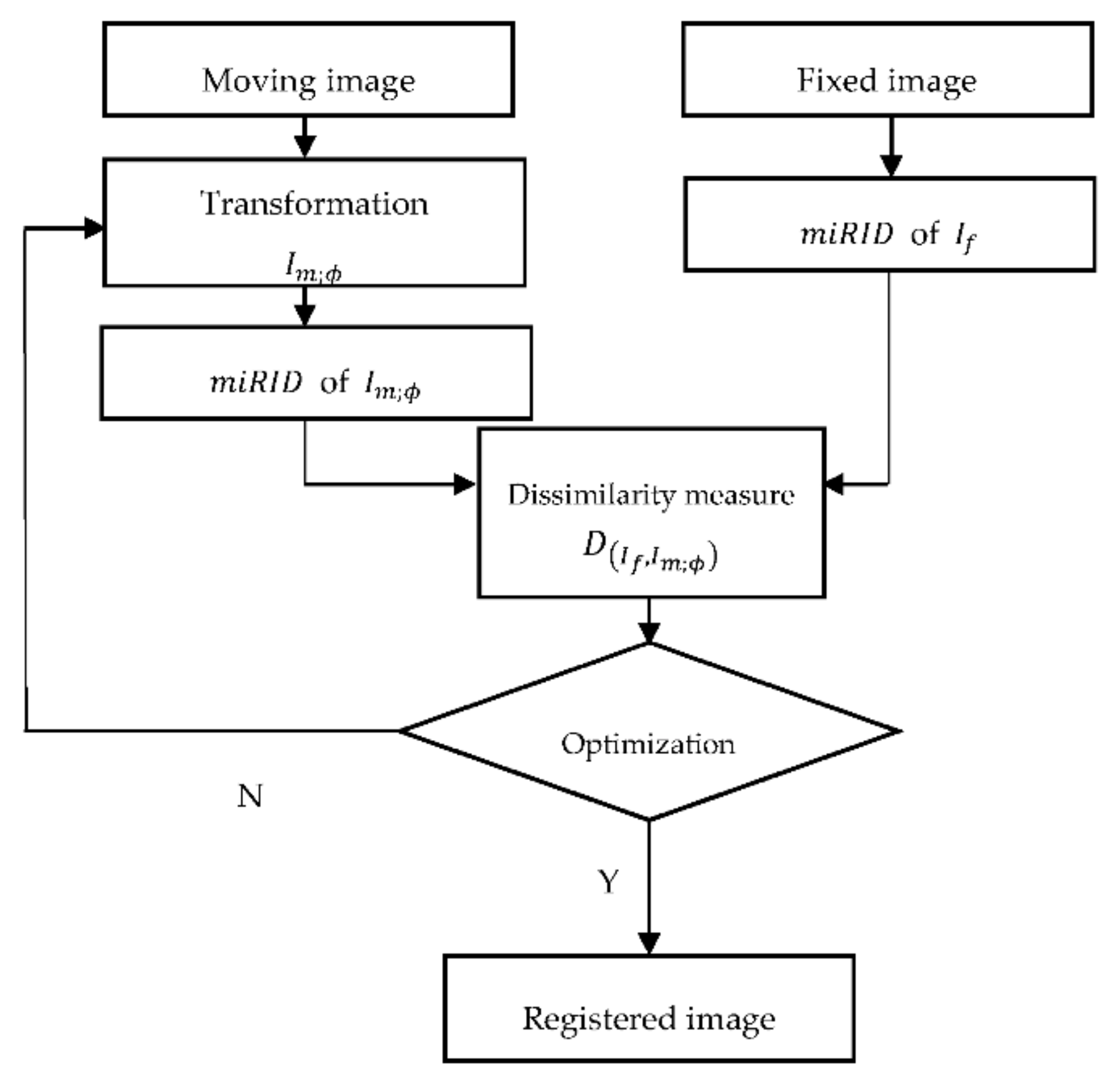 miRID: Multi-Modal Image Registration Using Modality-Independent and Rotation-Invariant Descriptor
