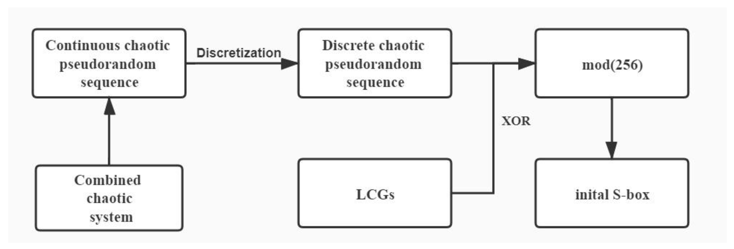 Symmetry | Free Full-Text | A New S-Box Generation Method and Advanced ...