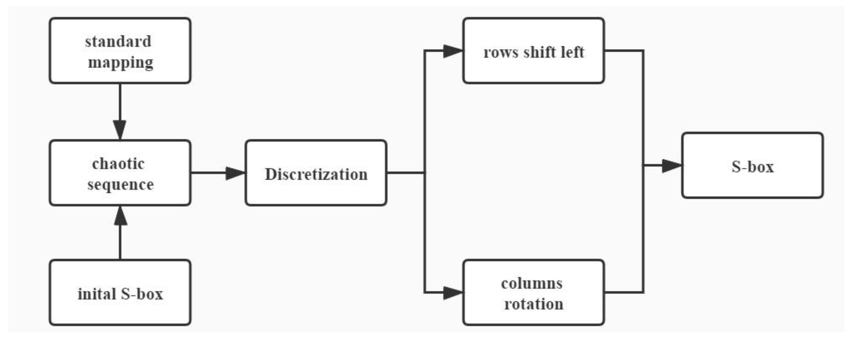 Symmetry | Free Full-Text | A New S-Box Generation Method and Advanced Design Based on Combined ...